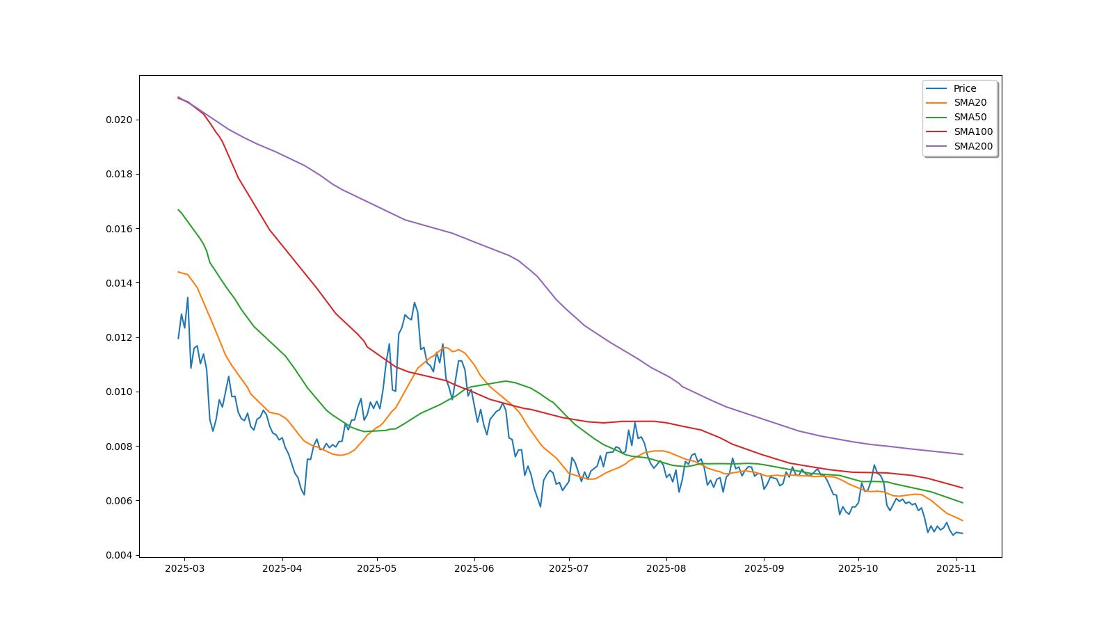 Matrix AI Network Simple Moving Averages