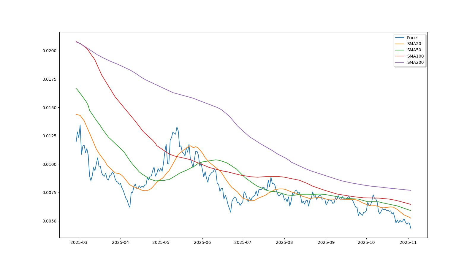 Matrix AI Network Simple Moving Averages
