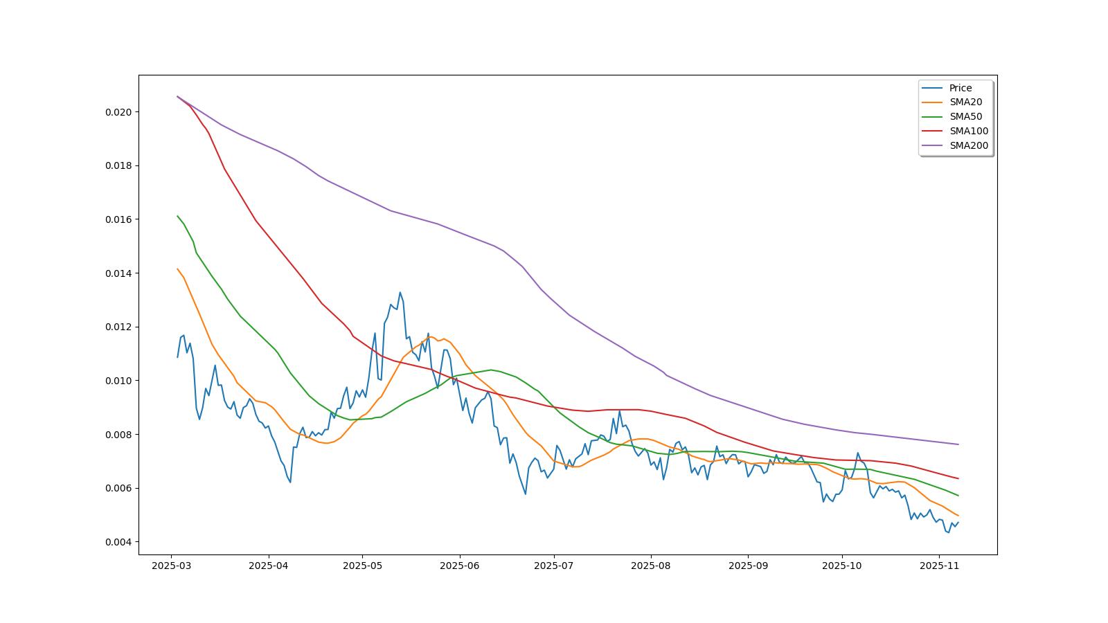 Matrix AI Network Simple Moving Averages