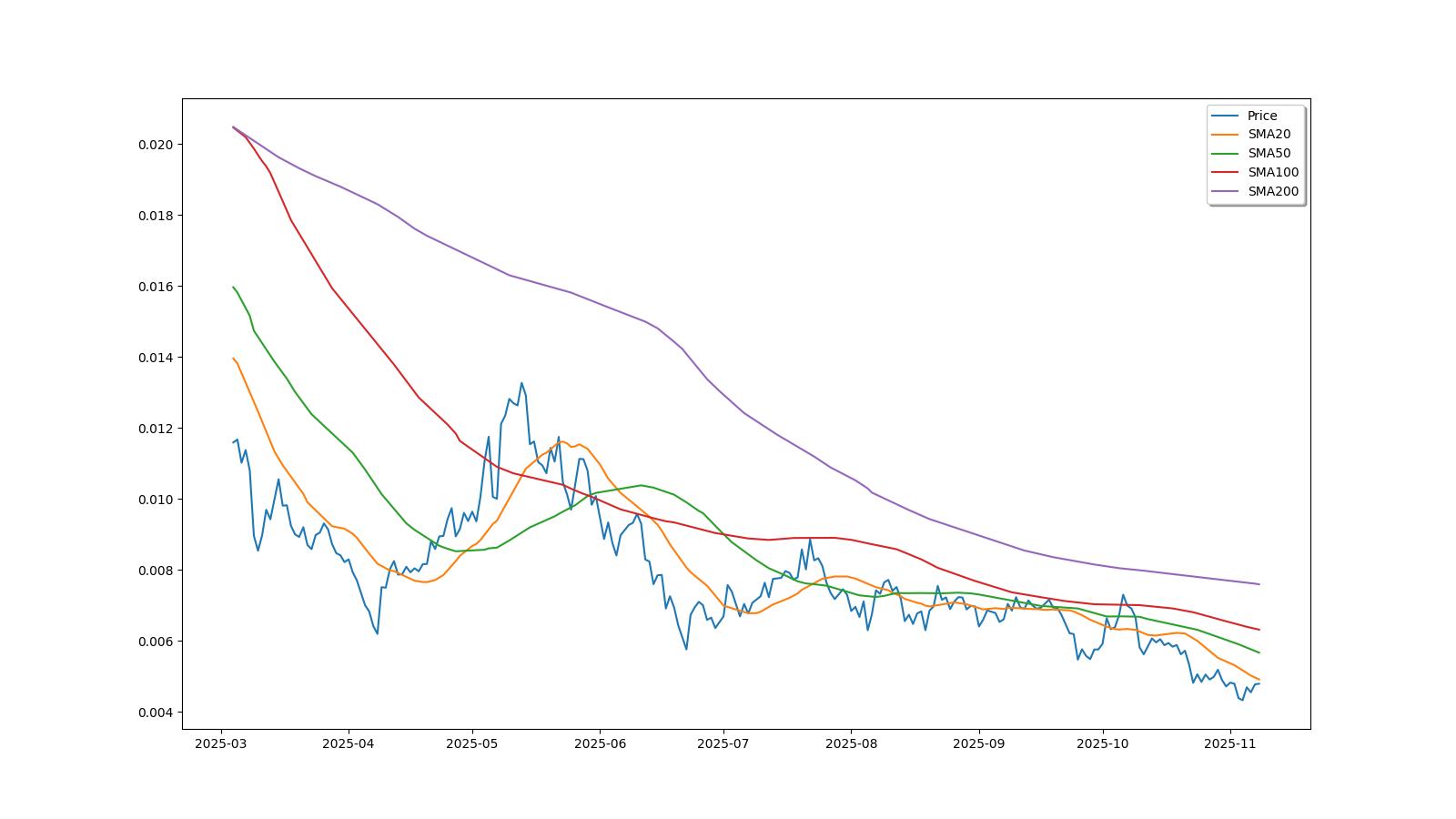 Matrix AI Network Simple Moving Averages