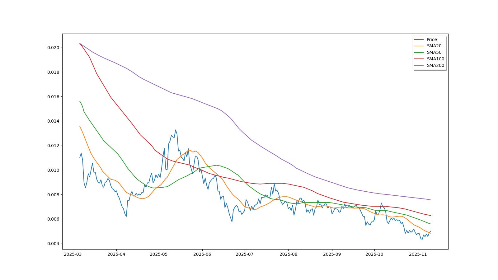 Matrix AI Network Simple Moving Averages
