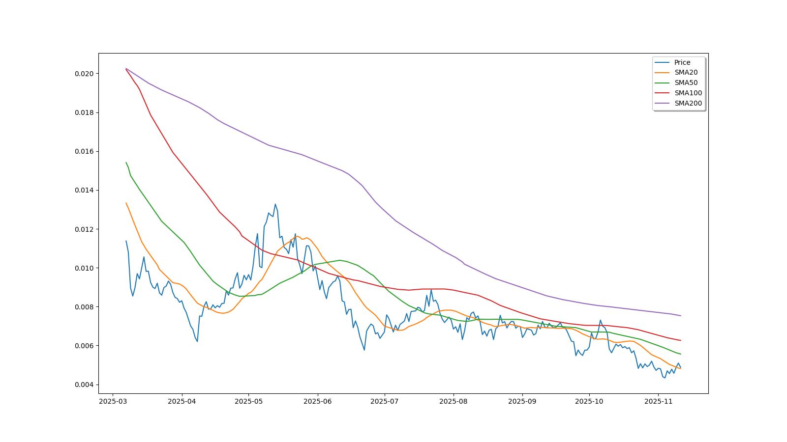 Matrix AI Network Simple Moving Averages