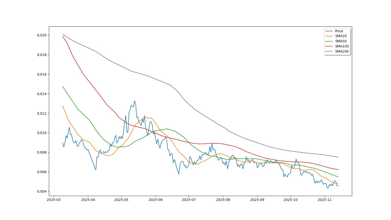 Matrix AI Network Simple Moving Averages