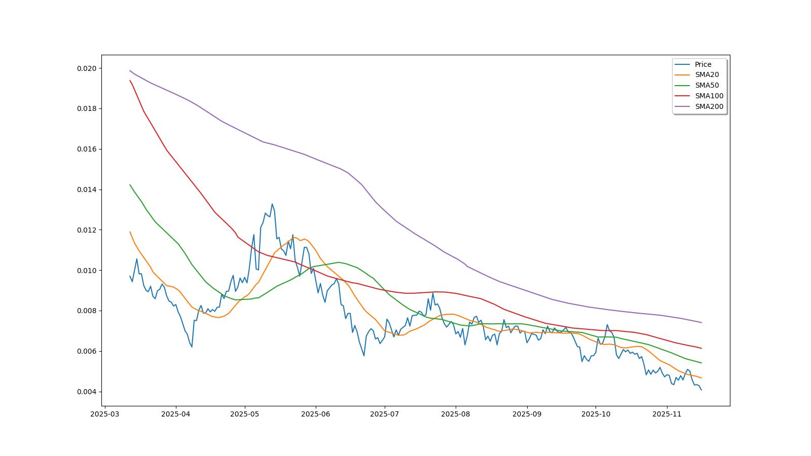 Matrix AI Network Simple Moving Averages