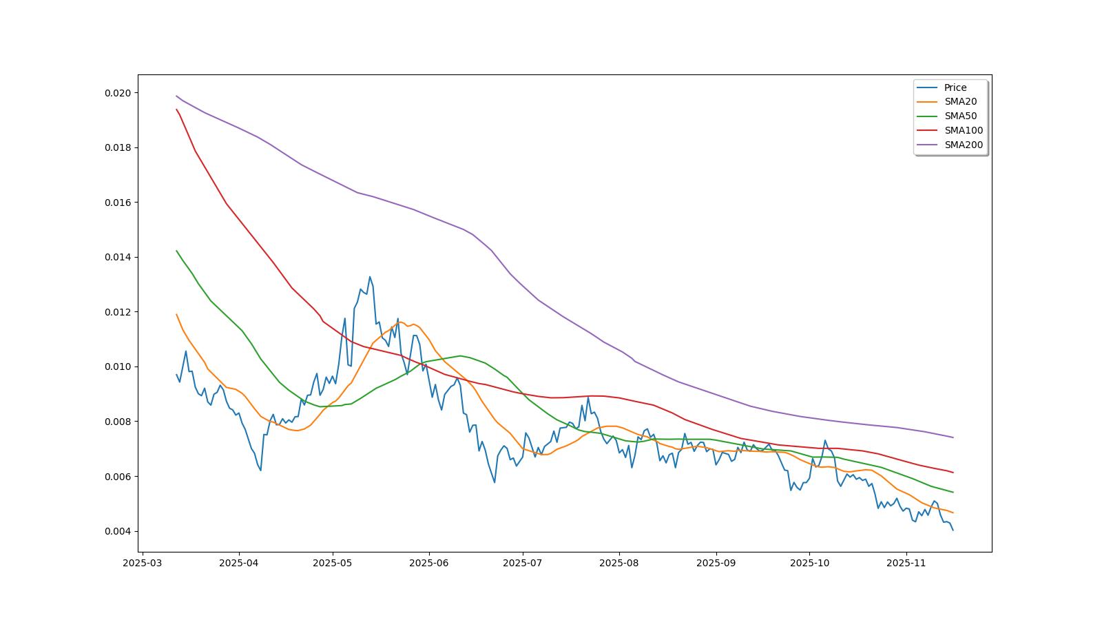 Matrix AI Network Simple Moving Averages