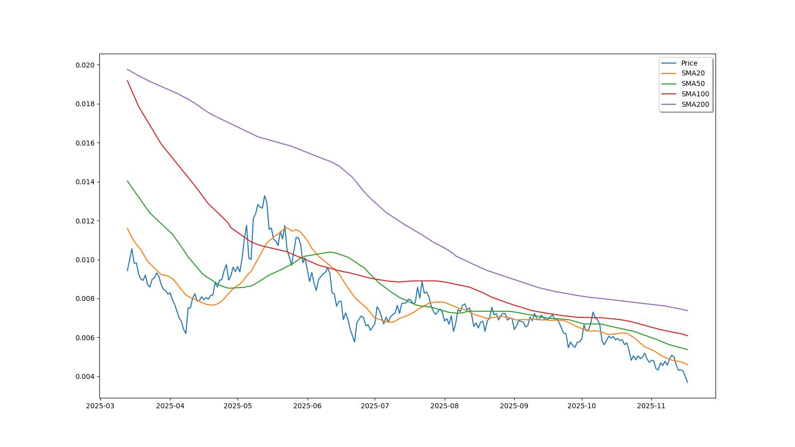 Matrix AI Network Simple Moving Averages