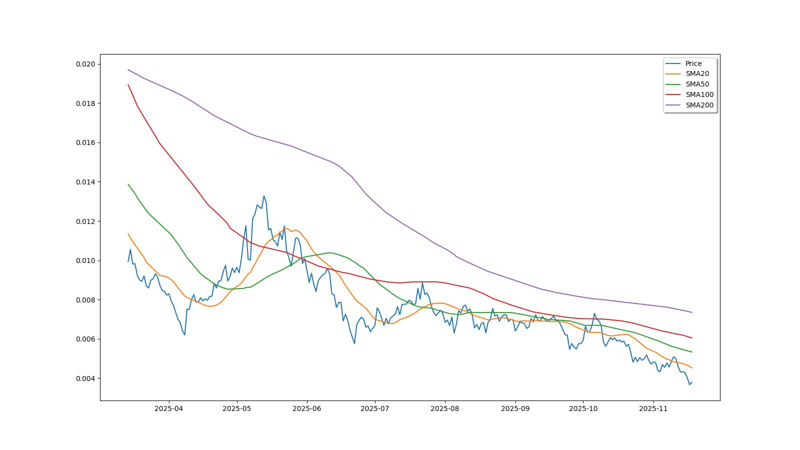Matrix AI Network Simple Moving Averages