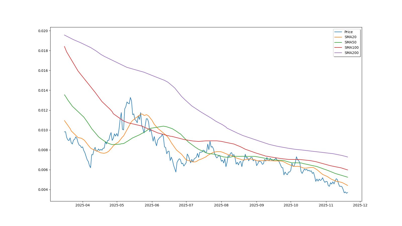 Matrix AI Network Simple Moving Averages