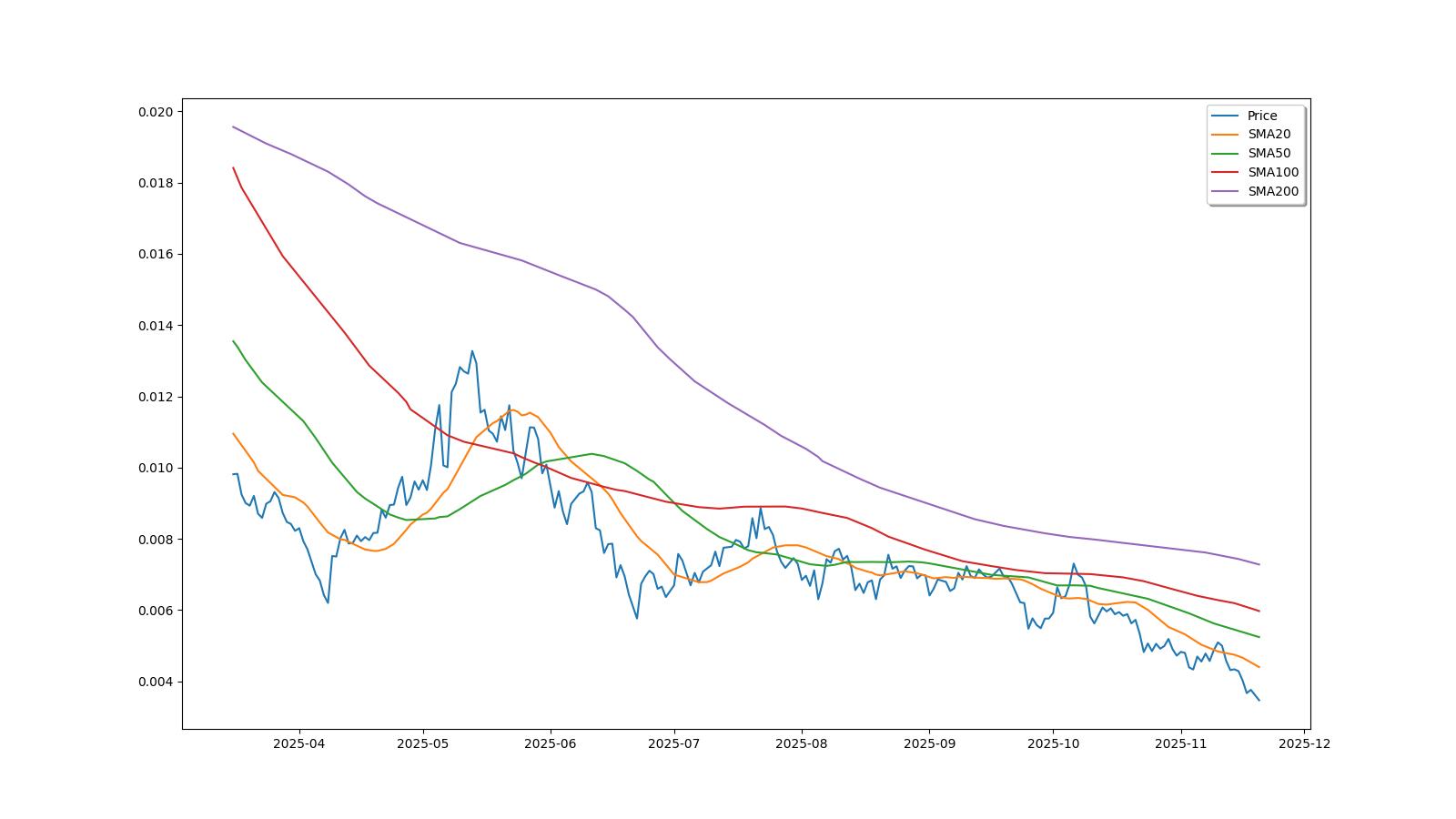 Matrix AI Network Simple Moving Averages