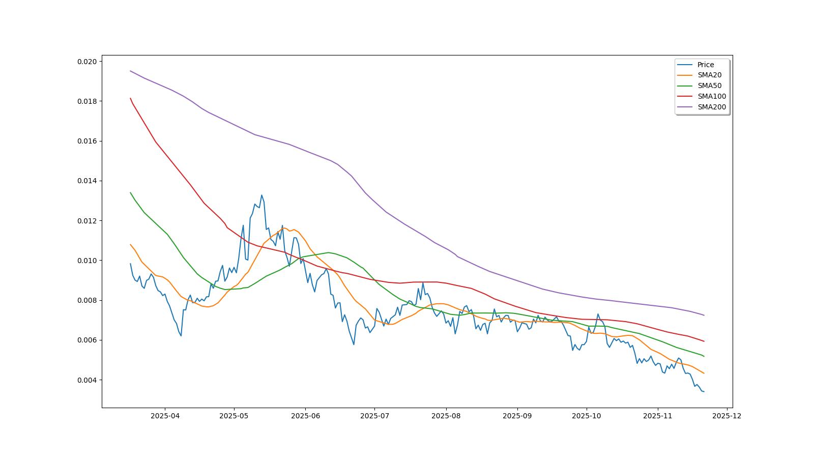 Matrix AI Network Simple Moving Averages