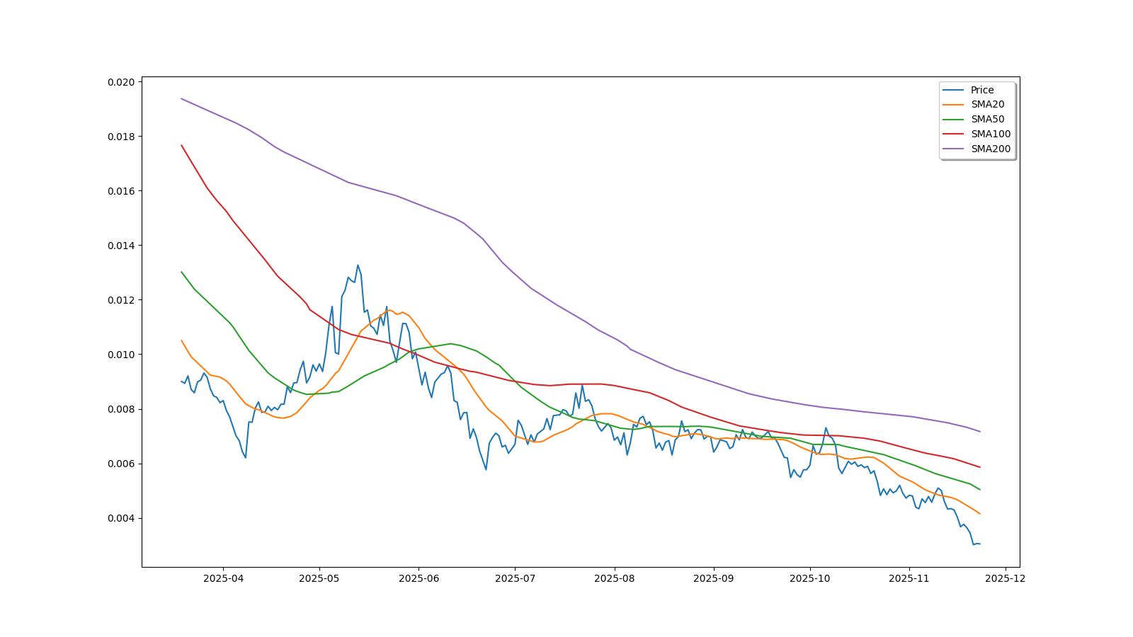 Matrix AI Network Simple Moving Averages