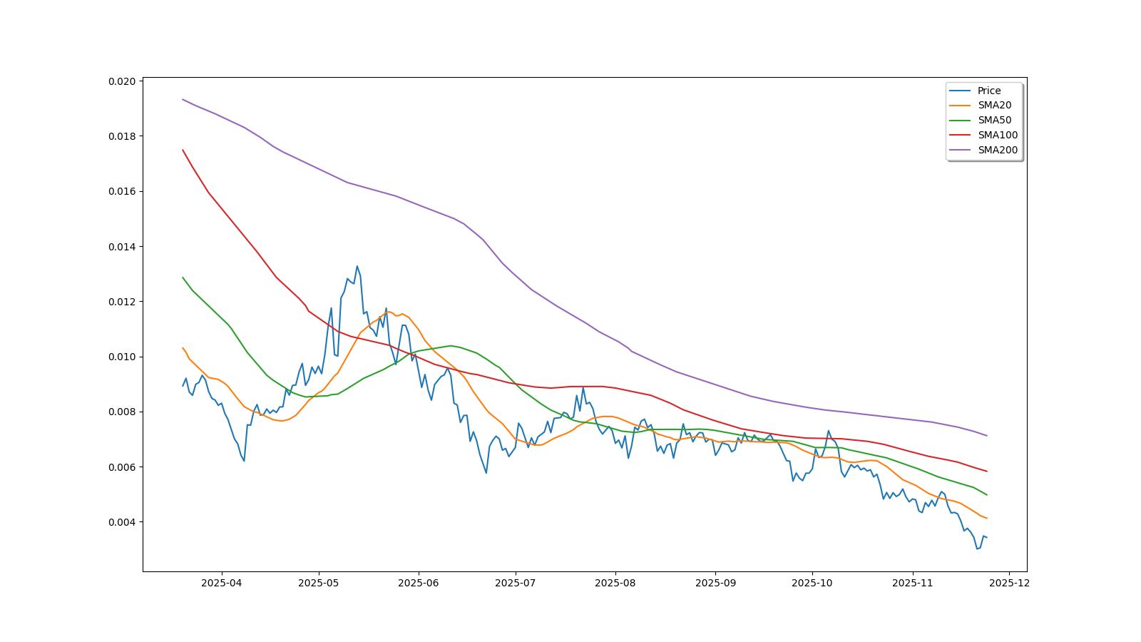 Matrix AI Network Simple Moving Averages