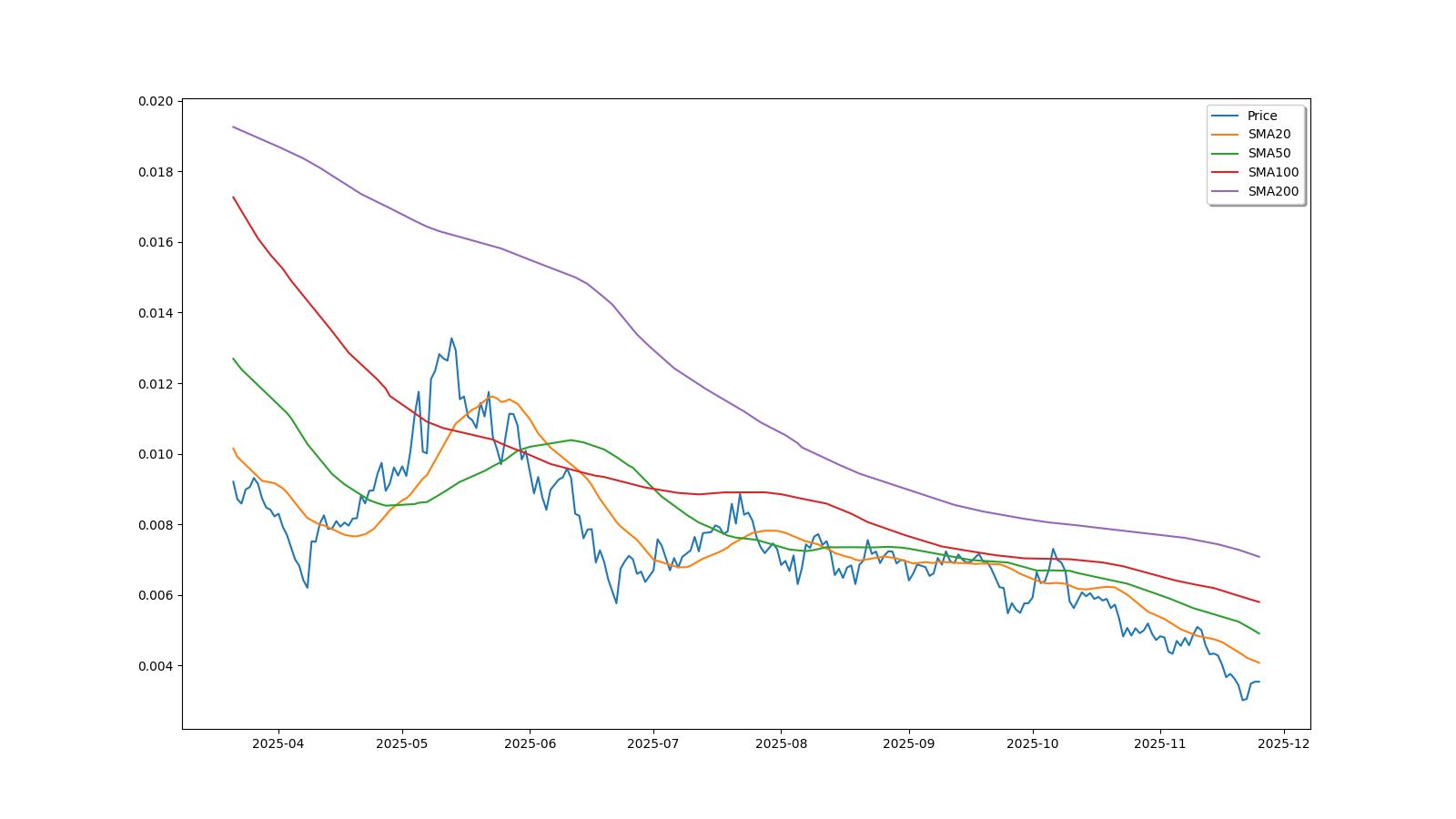 Matrix AI Network Simple Moving Averages