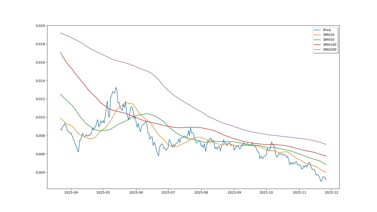 Matrix AI Network Simple Moving Averages
