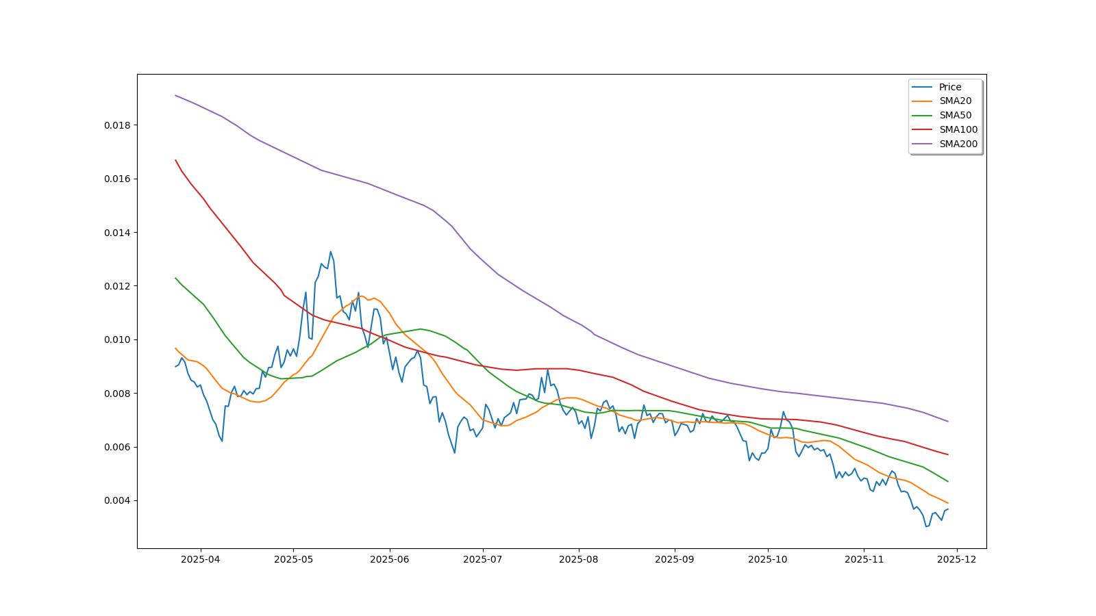 Matrix AI Network Simple Moving Averages