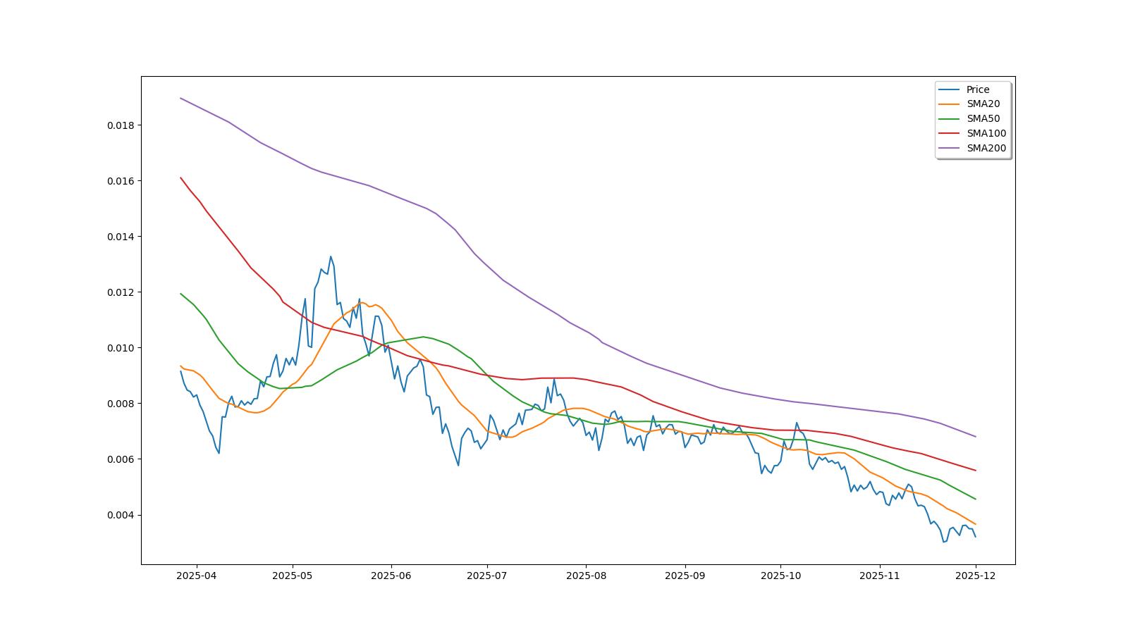 Matrix AI Network Simple Moving Averages
