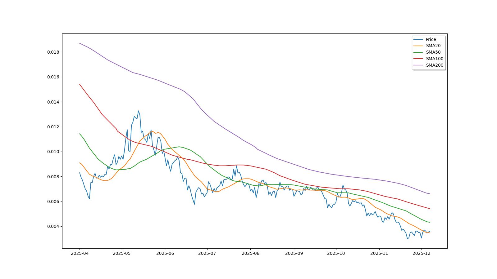 Matrix AI Network Simple Moving Averages