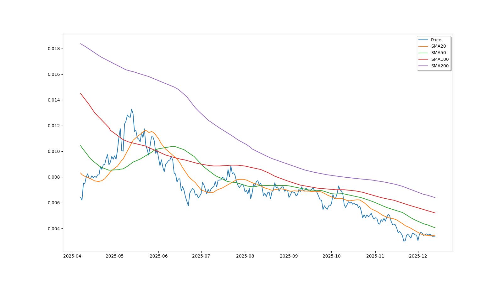 Matrix AI Network Simple Moving Averages