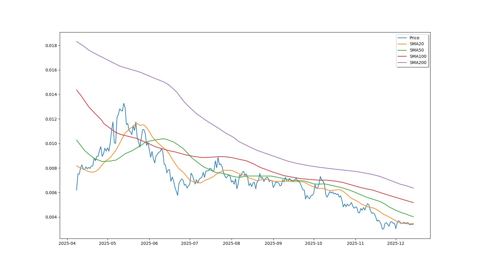 Matrix AI Network Simple Moving Averages