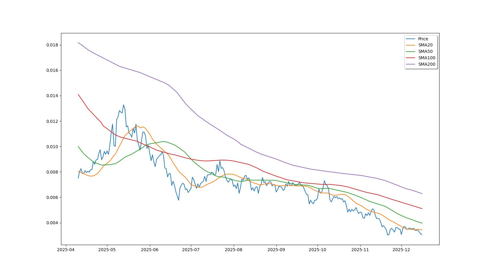 Matrix AI Network Simple Moving Averages