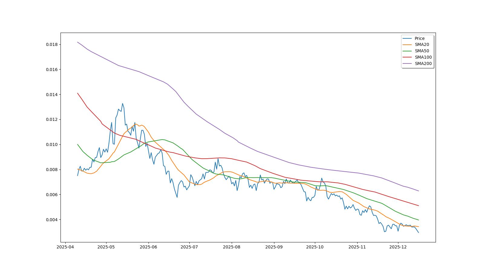 Matrix AI Network Simple Moving Averages