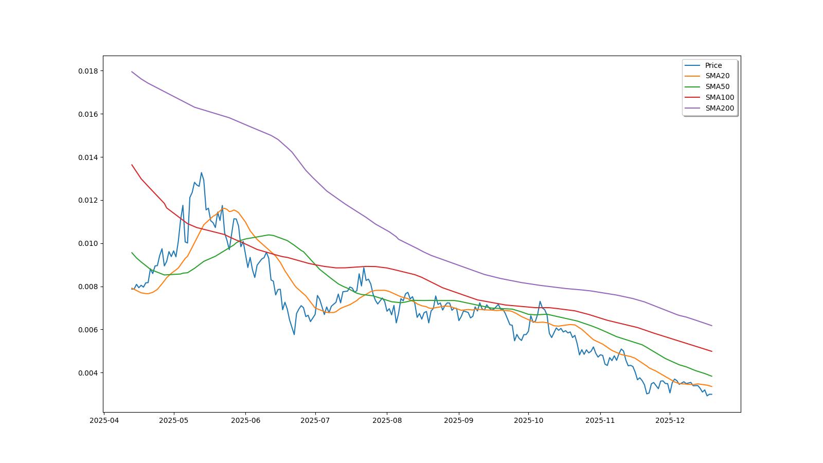 Matrix AI Network Simple Moving Averages