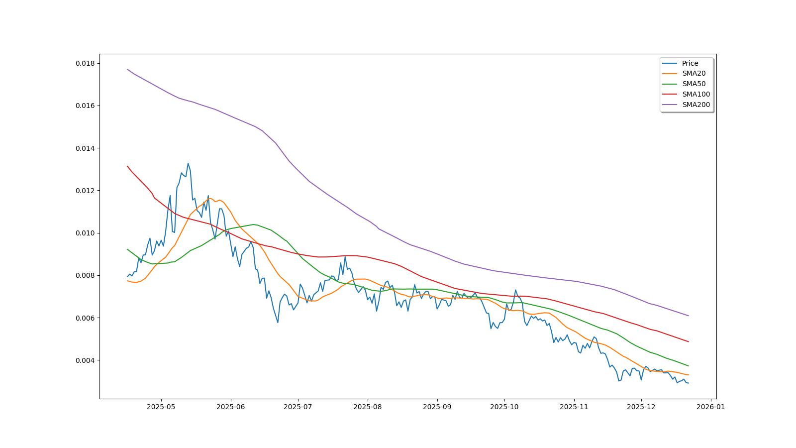 Matrix AI Network Simple Moving Averages