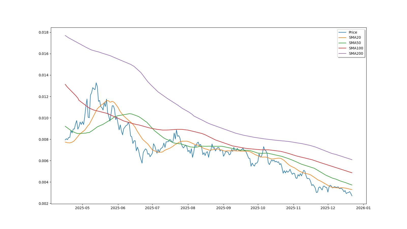 Matrix AI Network Simple Moving Averages