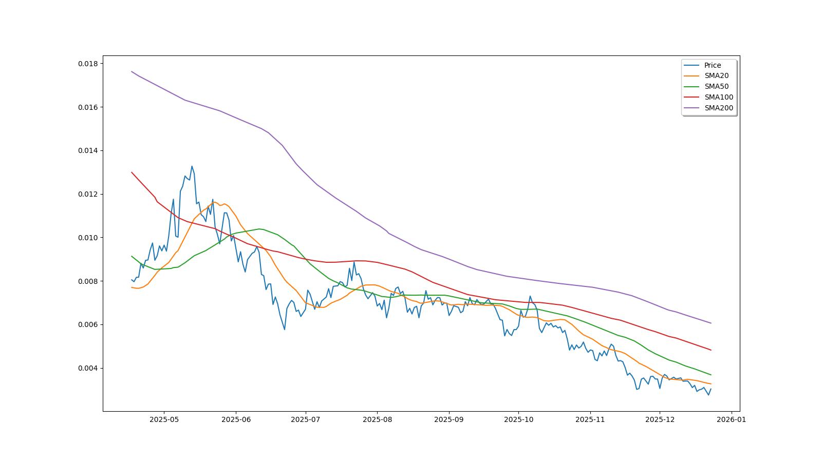 Matrix AI Network Simple Moving Averages