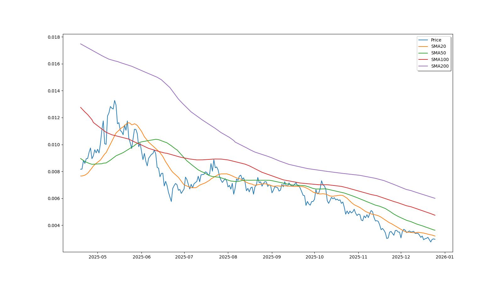 Matrix AI Network Simple Moving Averages