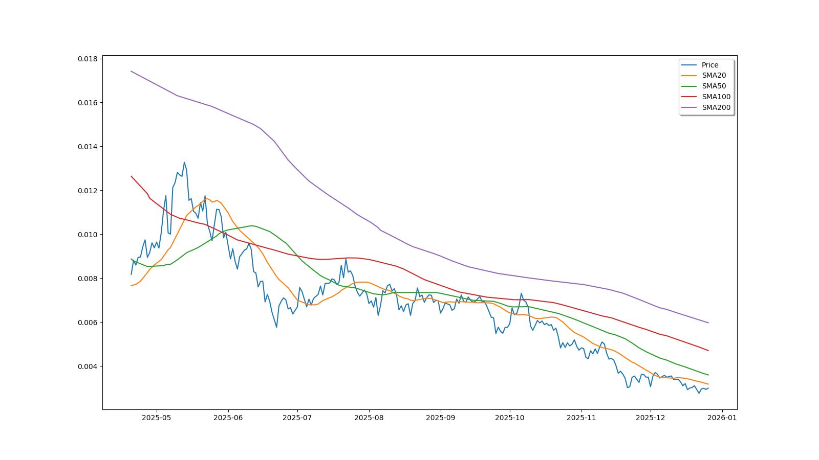 Matrix AI Network Simple Moving Averages