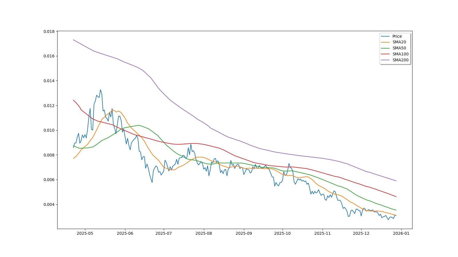 Matrix AI Network Simple Moving Averages