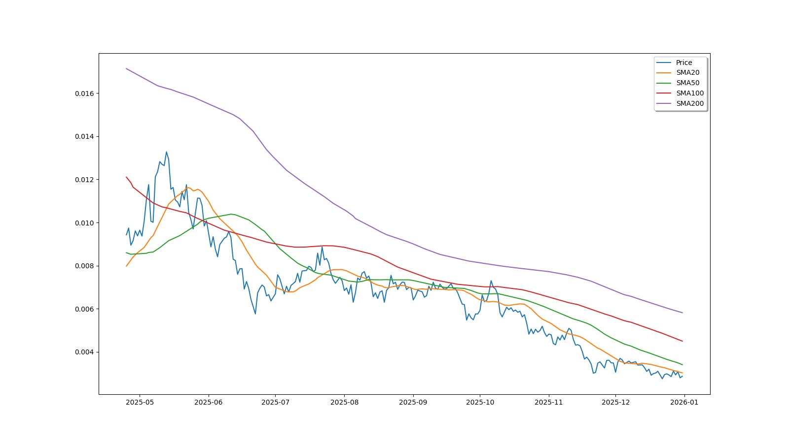Matrix AI Network Simple Moving Averages