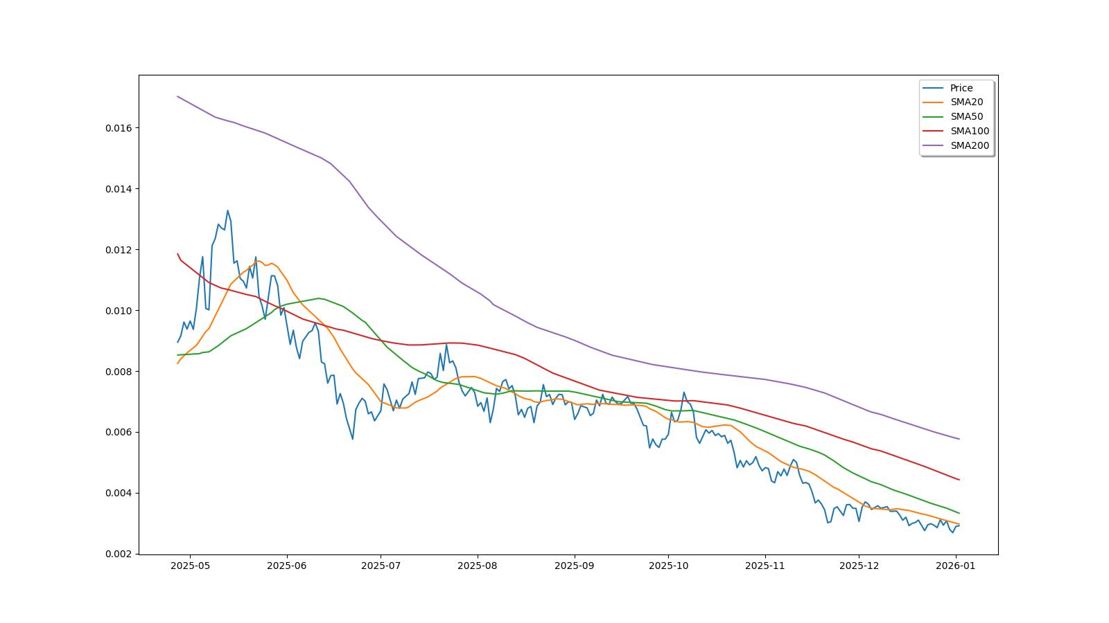 Matrix AI Network Simple Moving Averages