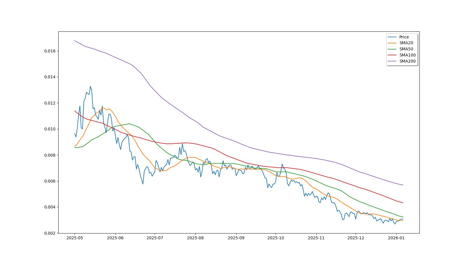 Matrix AI Network Simple Moving Averages