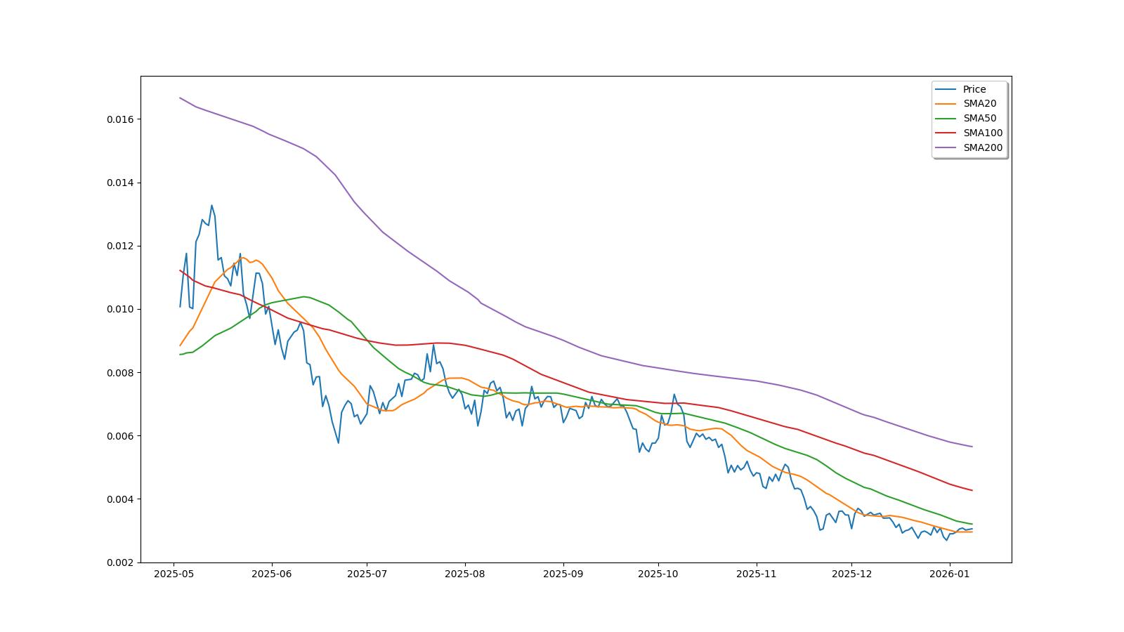 Matrix AI Network Simple Moving Averages