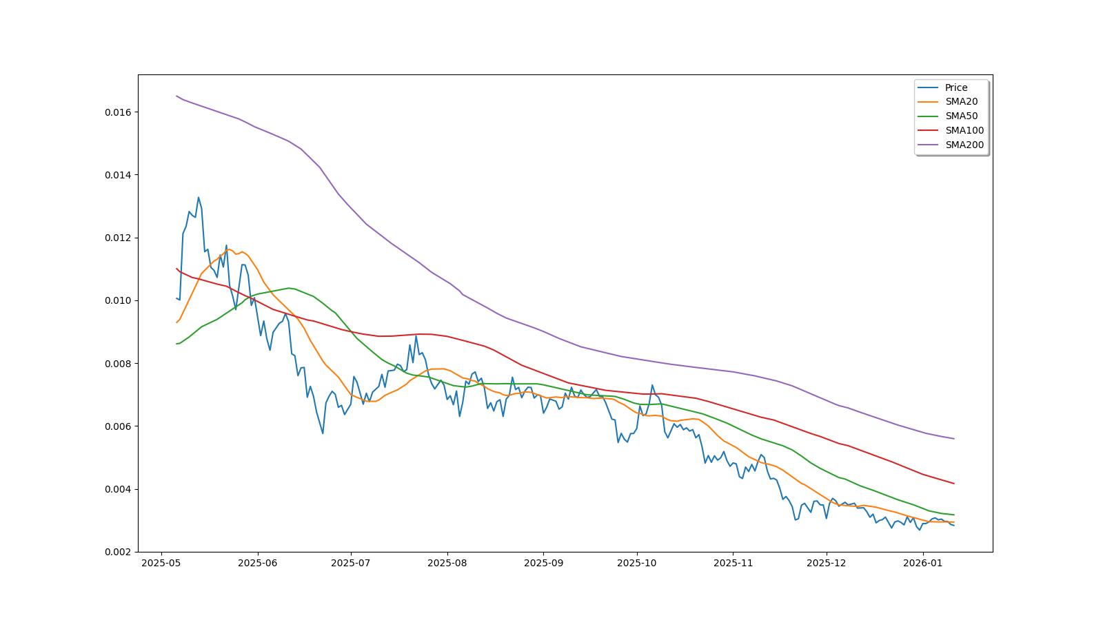 Matrix AI Network Simple Moving Averages