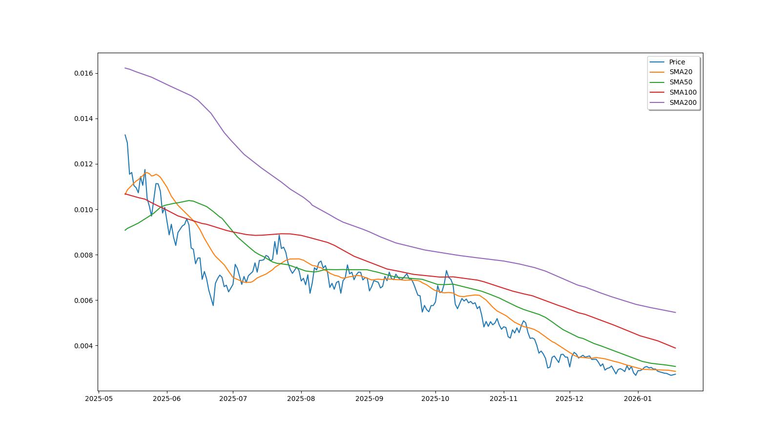 Matrix AI Network Simple Moving Averages