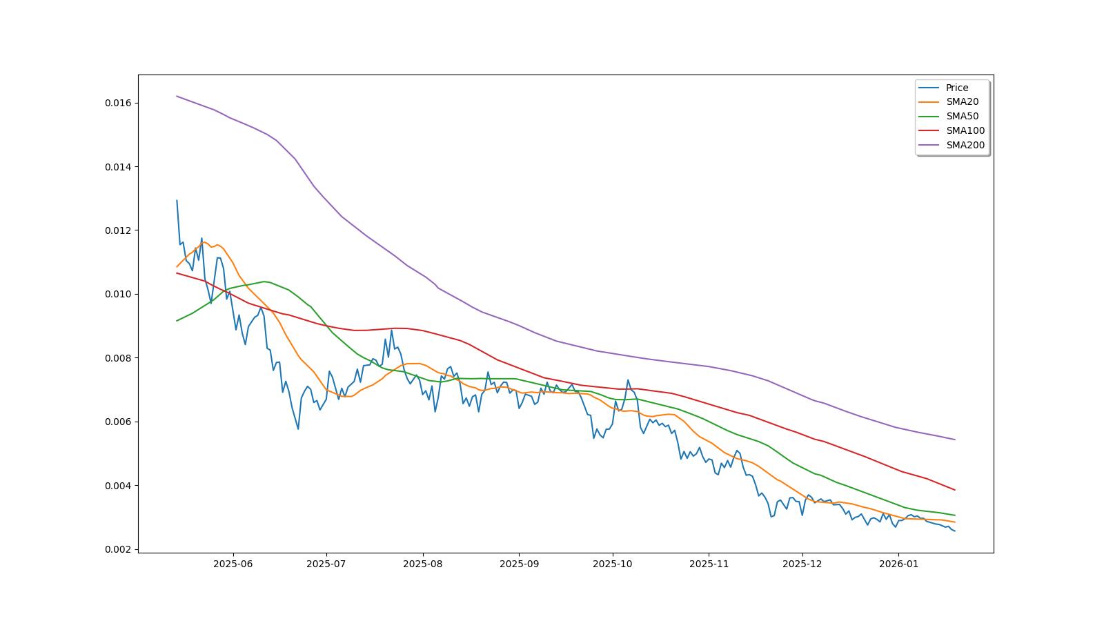 Matrix AI Network Simple Moving Averages