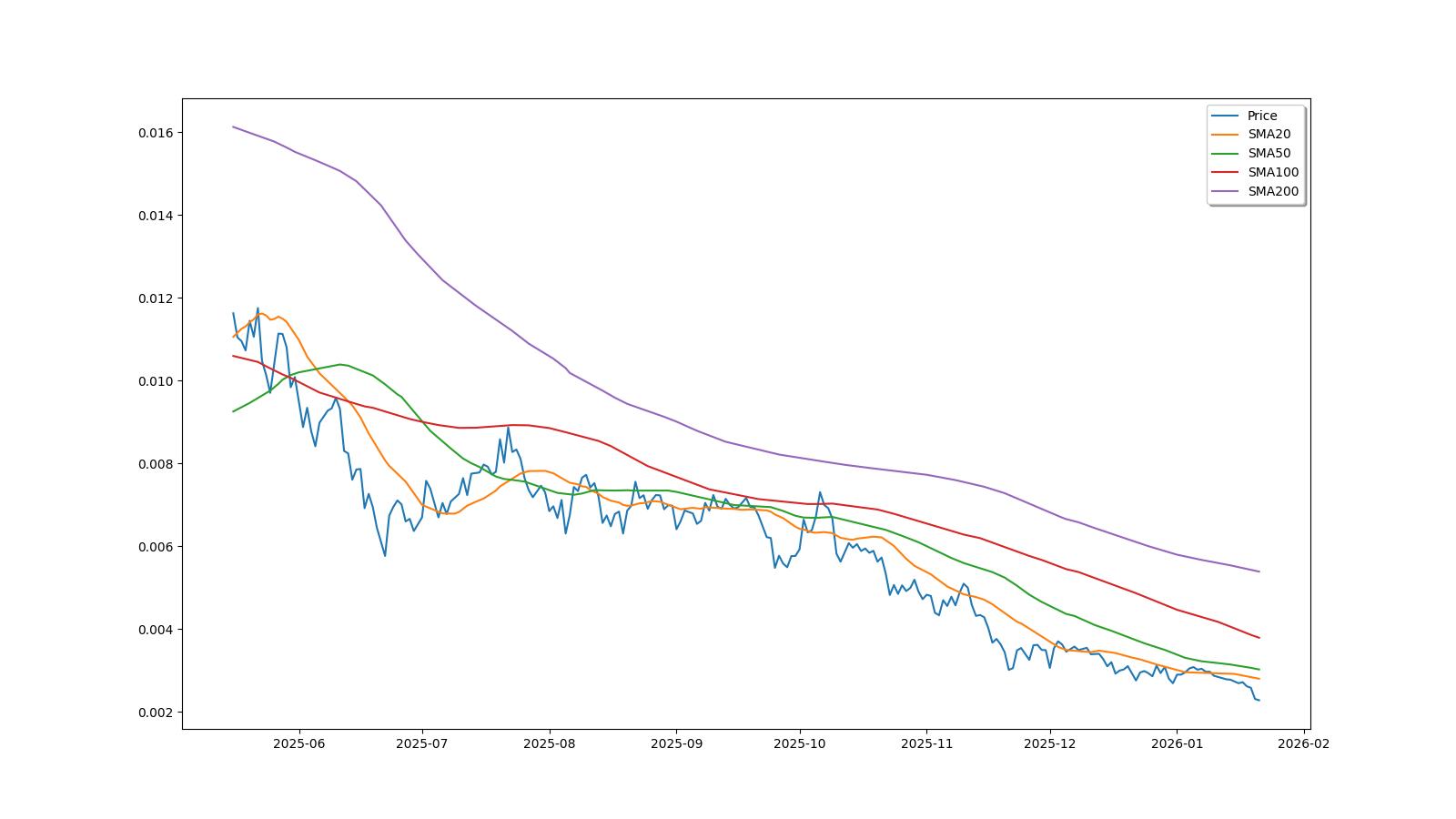 Matrix AI Network Simple Moving Averages