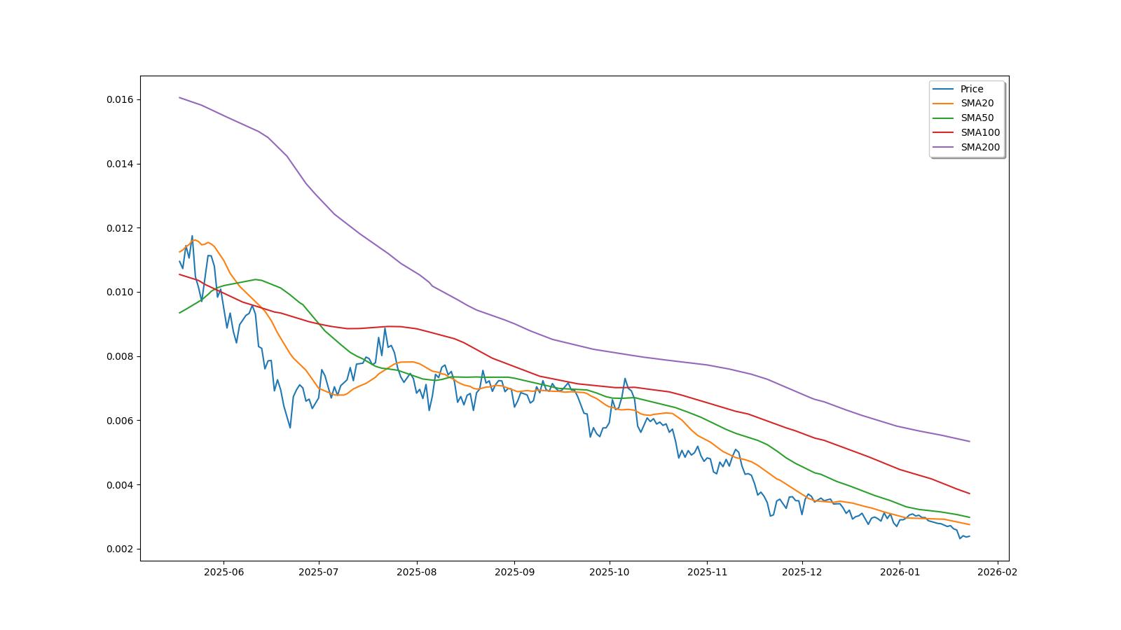 Matrix AI Network Simple Moving Averages