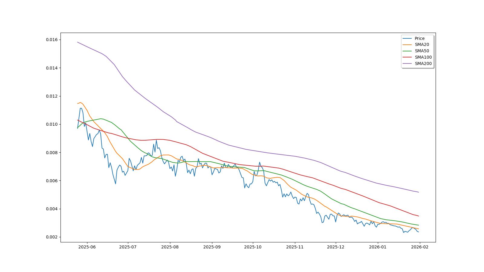 Matrix AI Network Simple Moving Averages