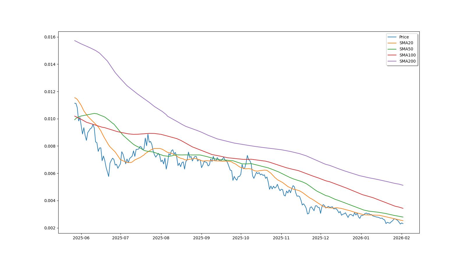 Matrix AI Network Simple Moving Averages