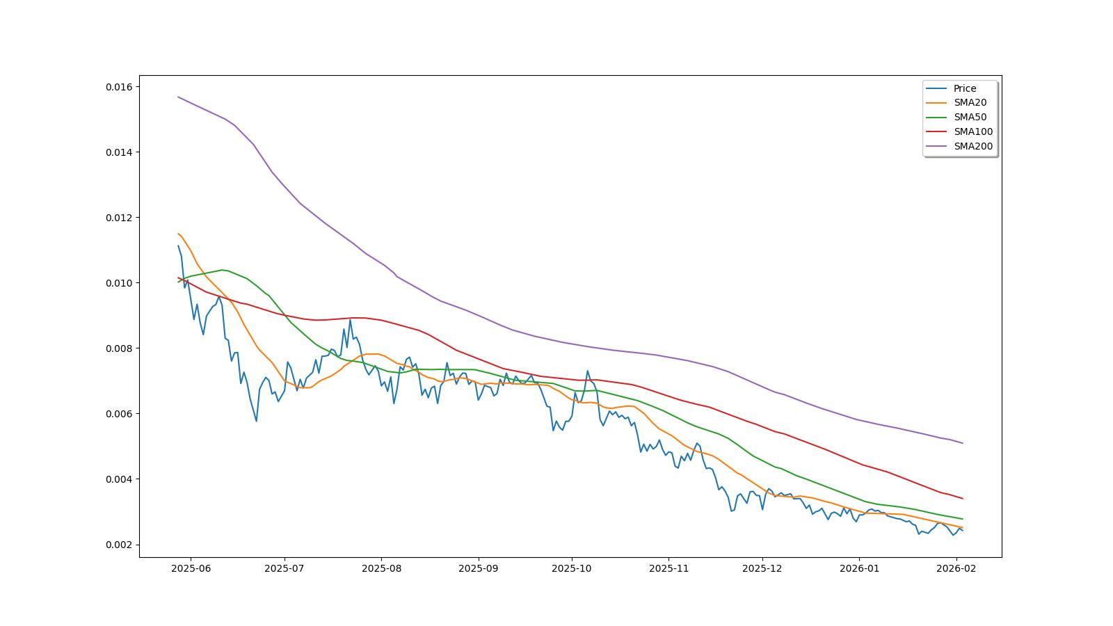 Matrix AI Network Simple Moving Averages