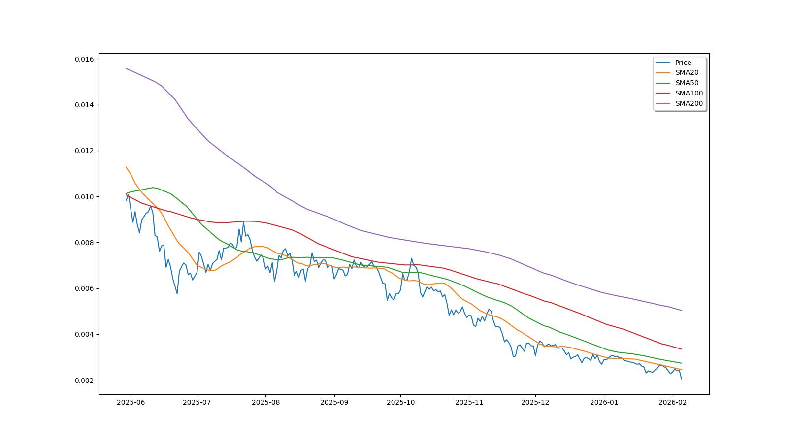 Matrix AI Network Simple Moving Averages