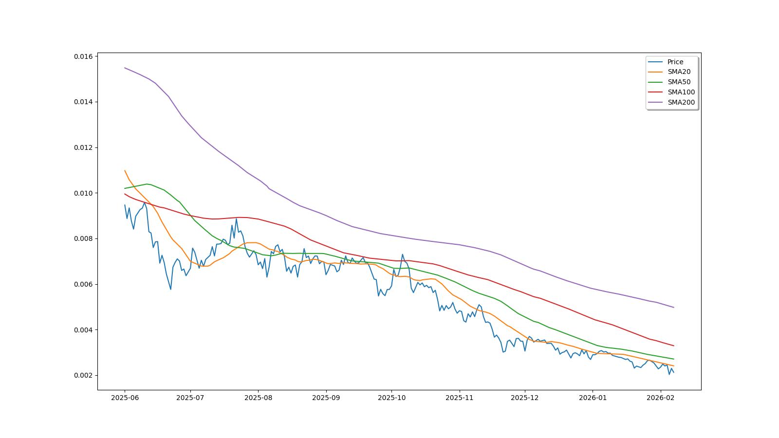 Matrix AI Network Simple Moving Averages