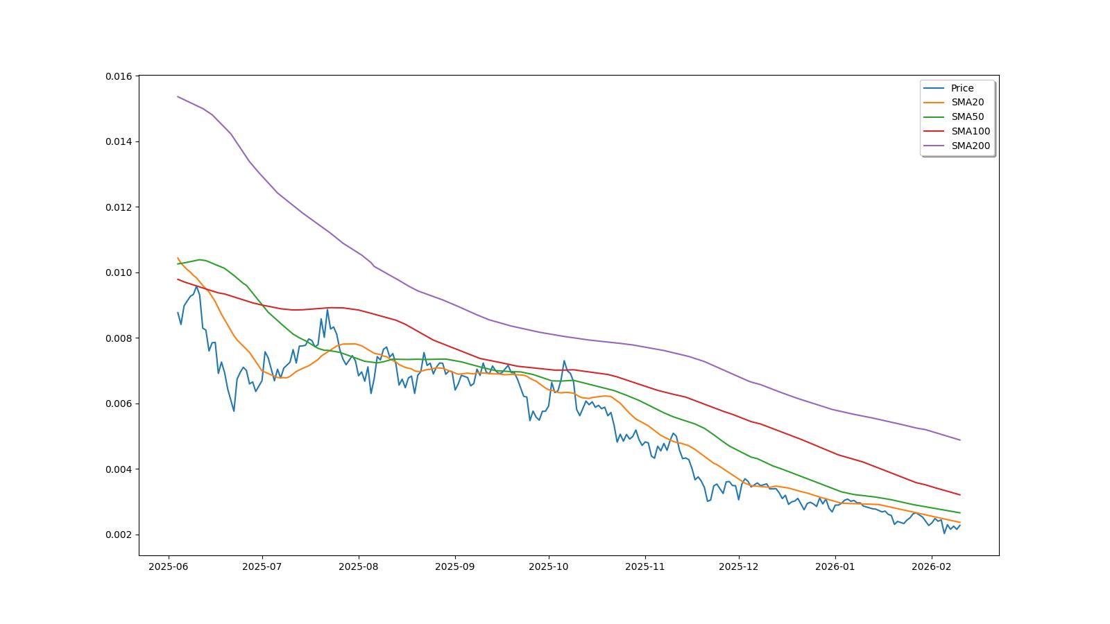 Matrix AI Network Simple Moving Averages