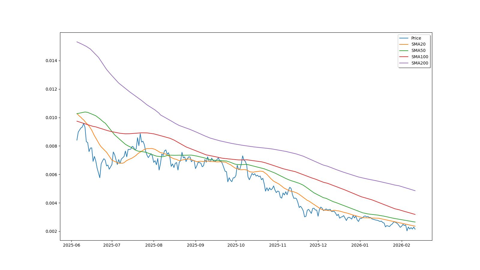 Matrix AI Network Simple Moving Averages