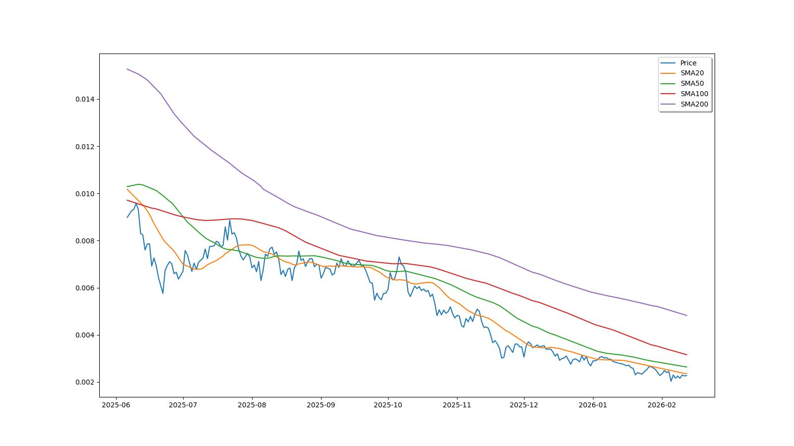 Matrix AI Network Simple Moving Averages