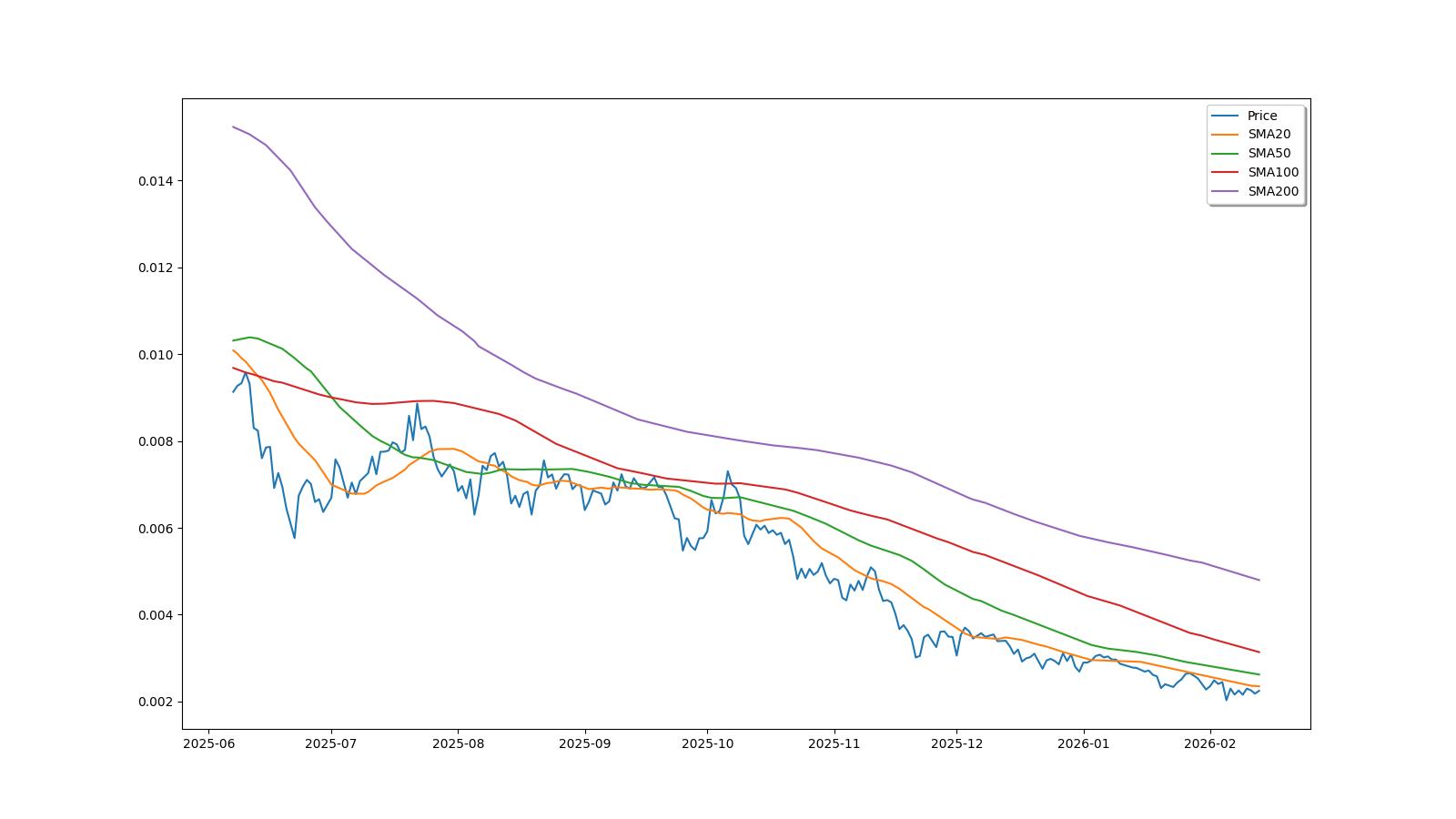 Matrix AI Network Simple Moving Averages